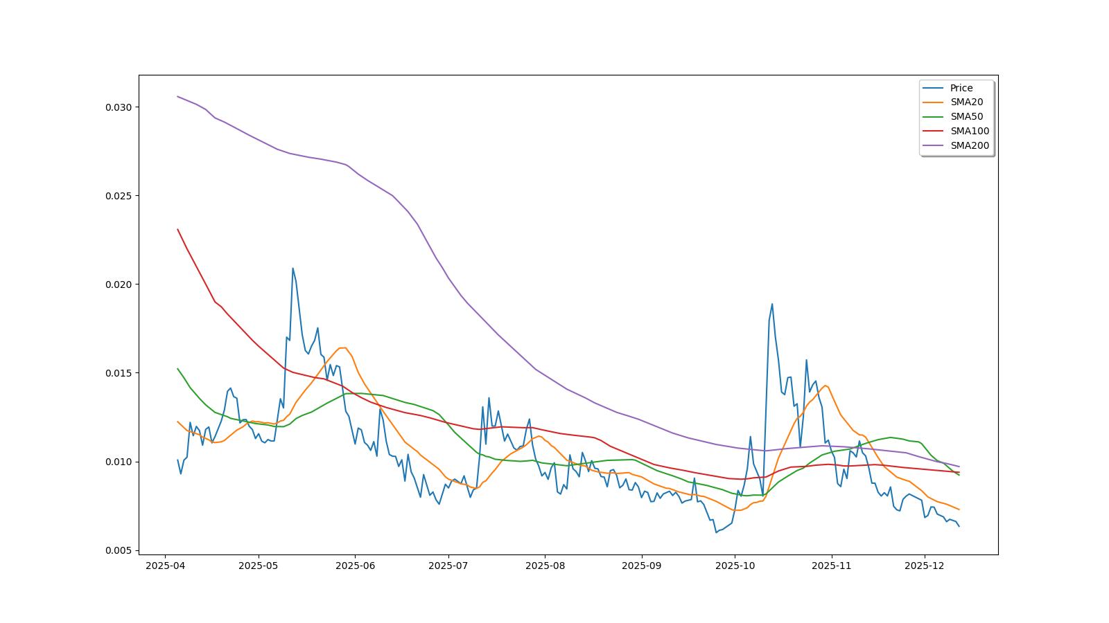AllianceBlock Nexera Simple Moving Averages