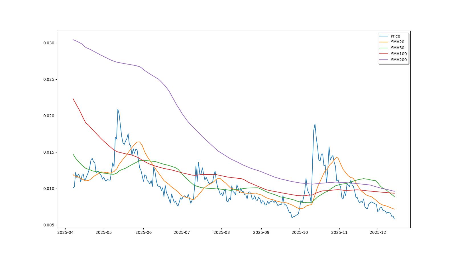 AllianceBlock Nexera Simple Moving Averages