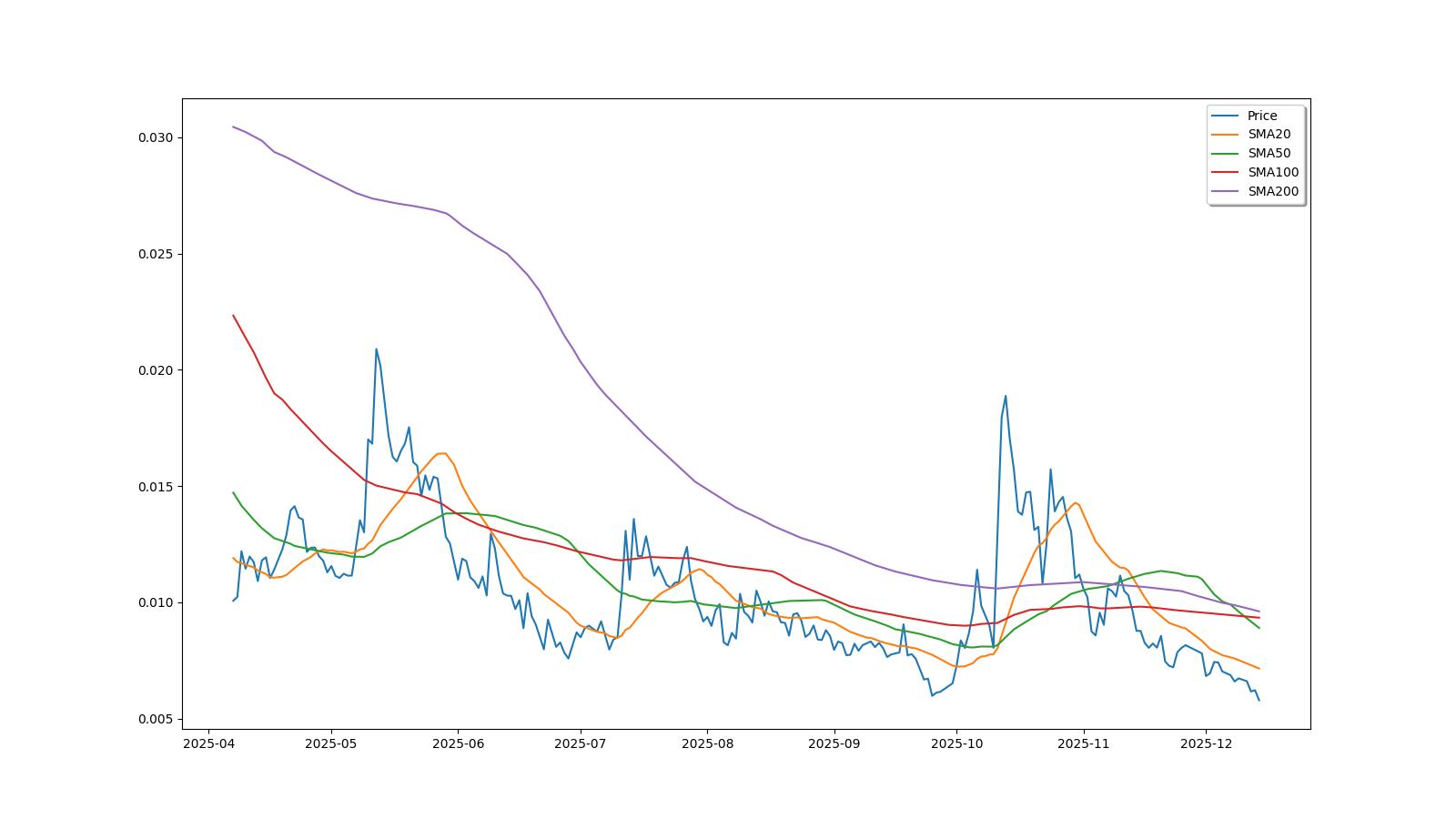 AllianceBlock Nexera Simple Moving Averages