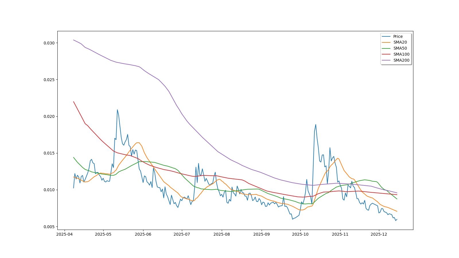 AllianceBlock Nexera Simple Moving Averages