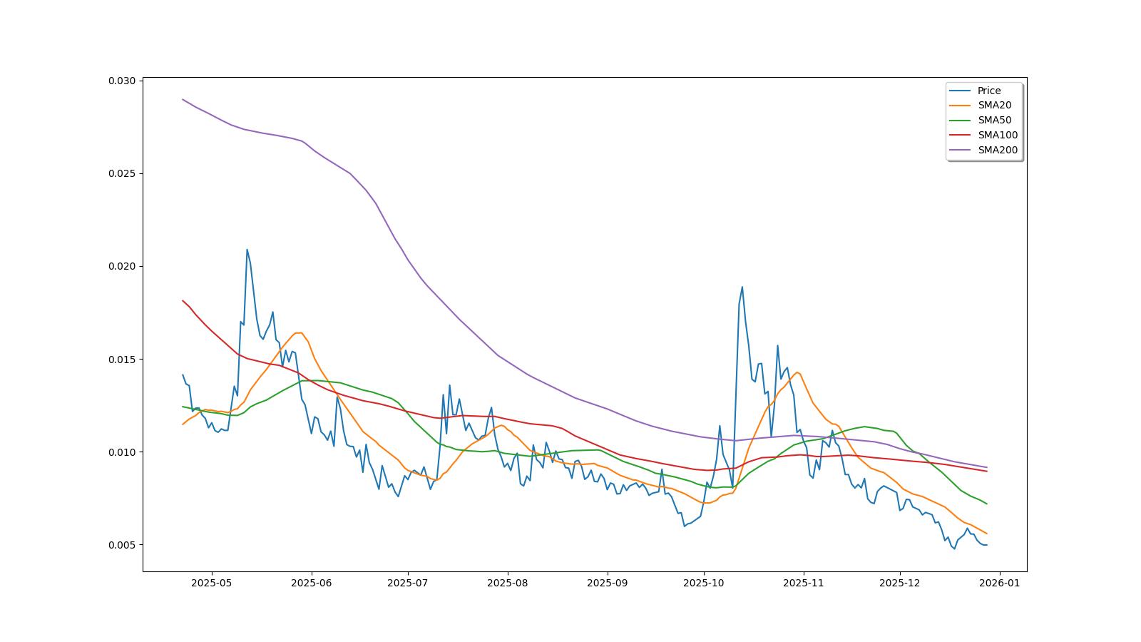 AllianceBlock Nexera Simple Moving Averages