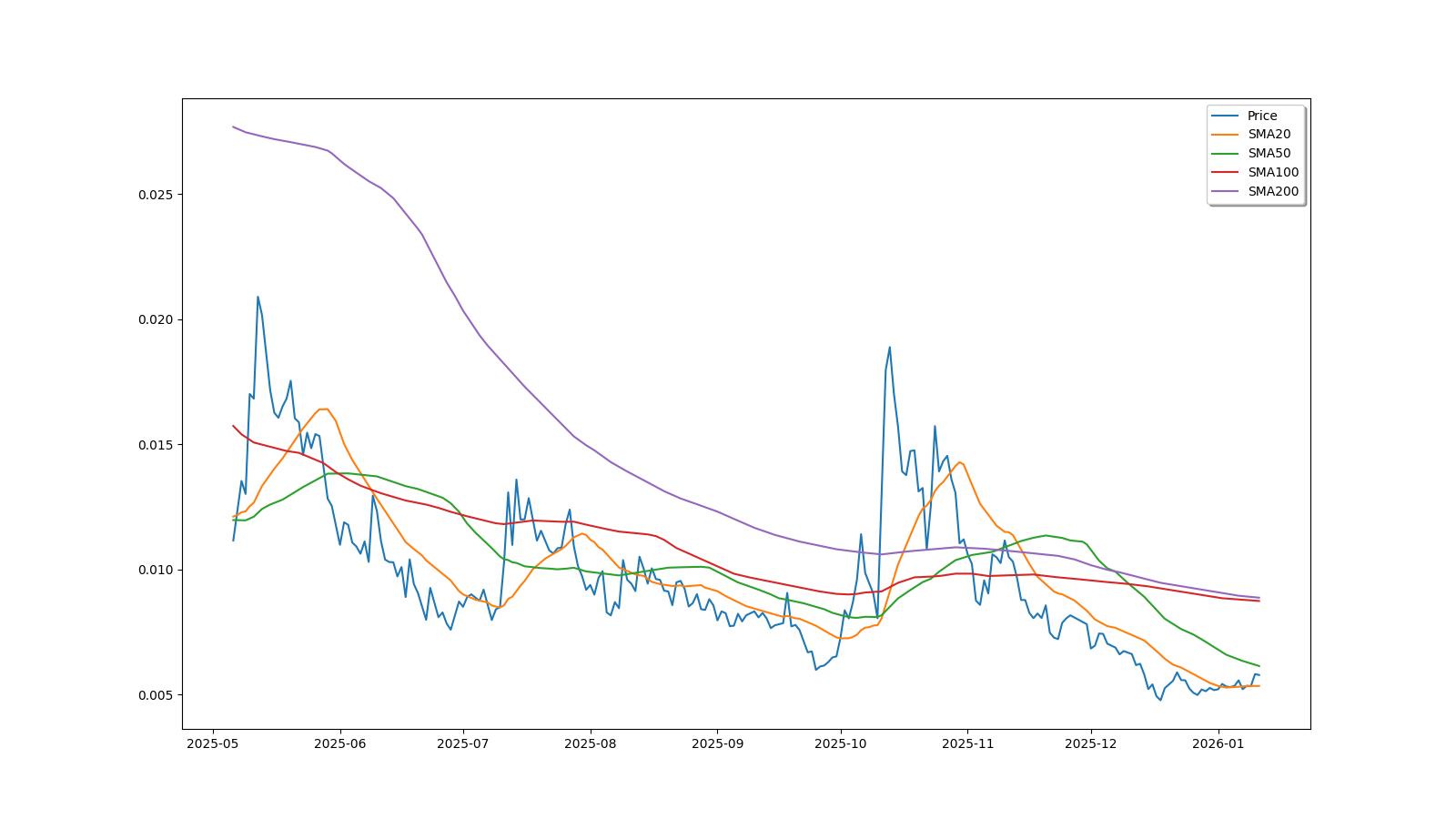AllianceBlock Nexera Simple Moving Averages