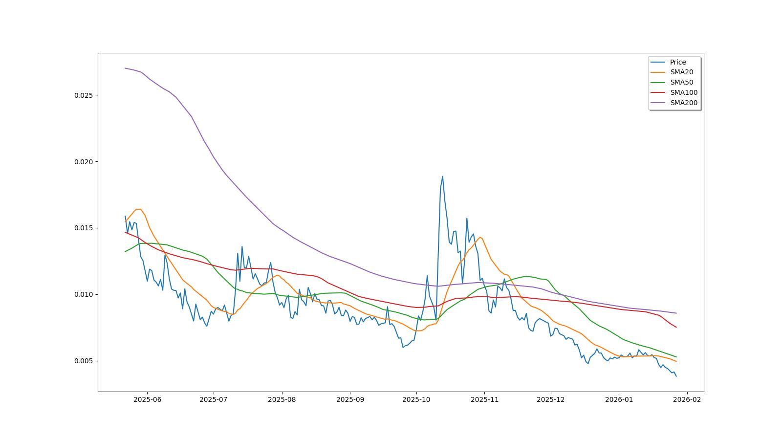 AllianceBlock Nexera Simple Moving Averages