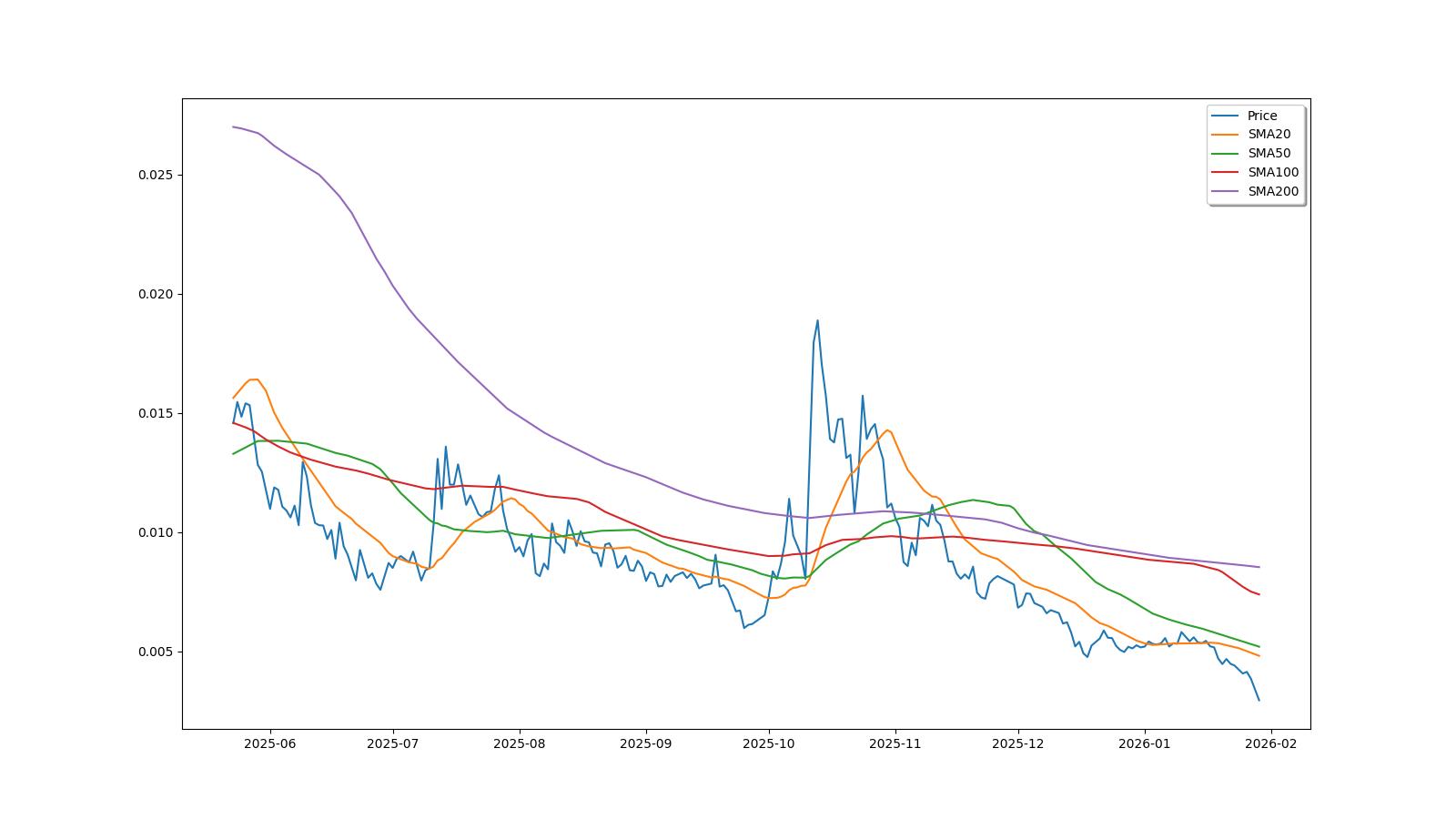 AllianceBlock Nexera Simple Moving Averages