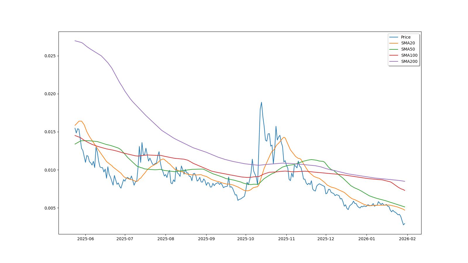 AllianceBlock Nexera Simple Moving Averages