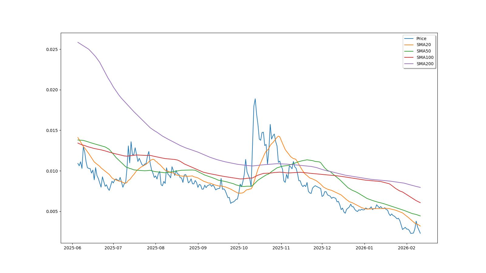 AllianceBlock Nexera Simple Moving Averages