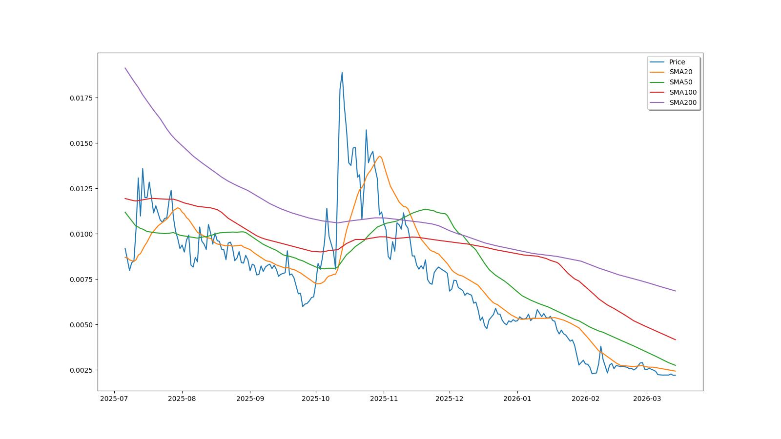 AllianceBlock Nexera Simple Moving Averages