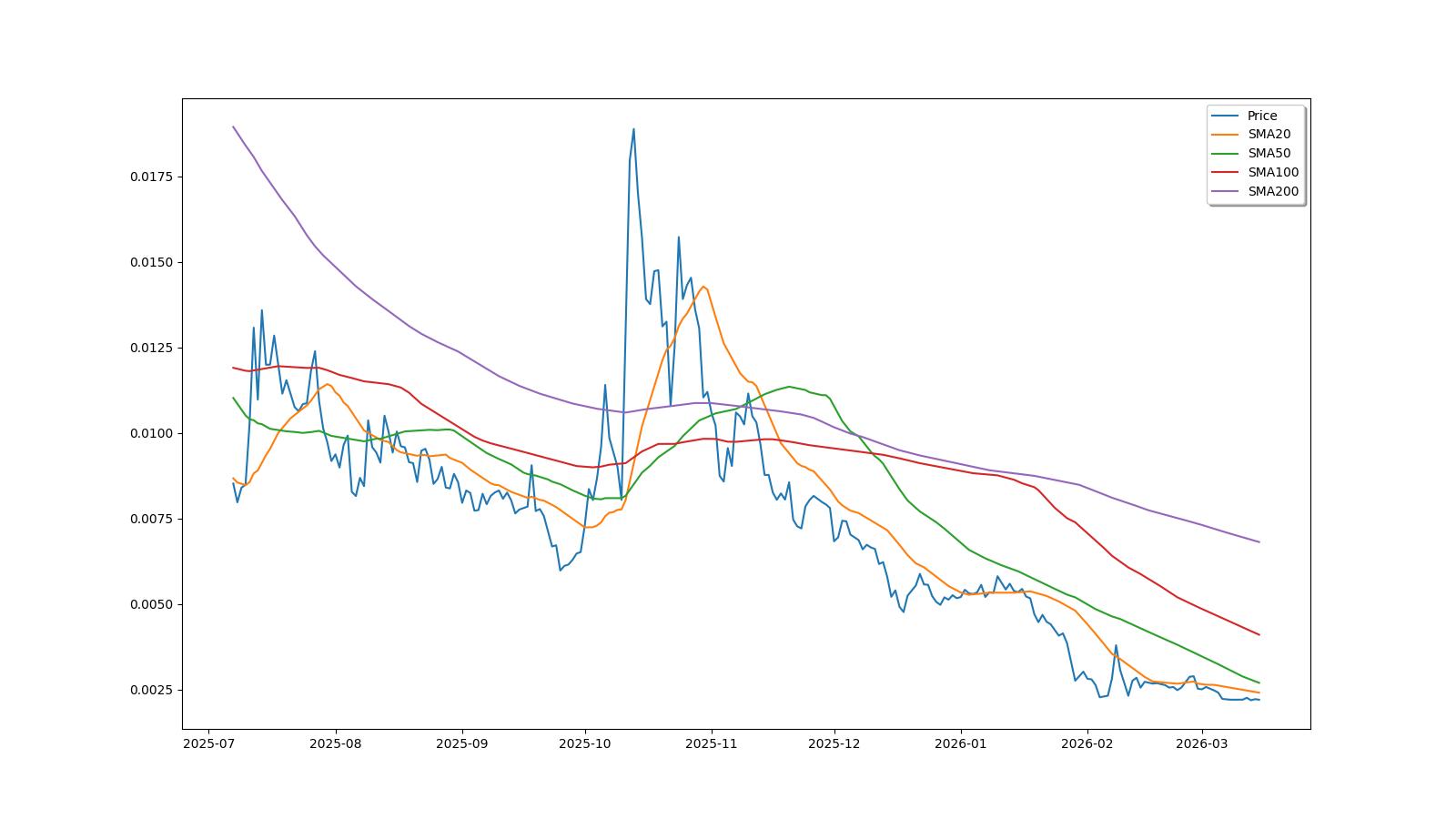 AllianceBlock Nexera Simple Moving Averages