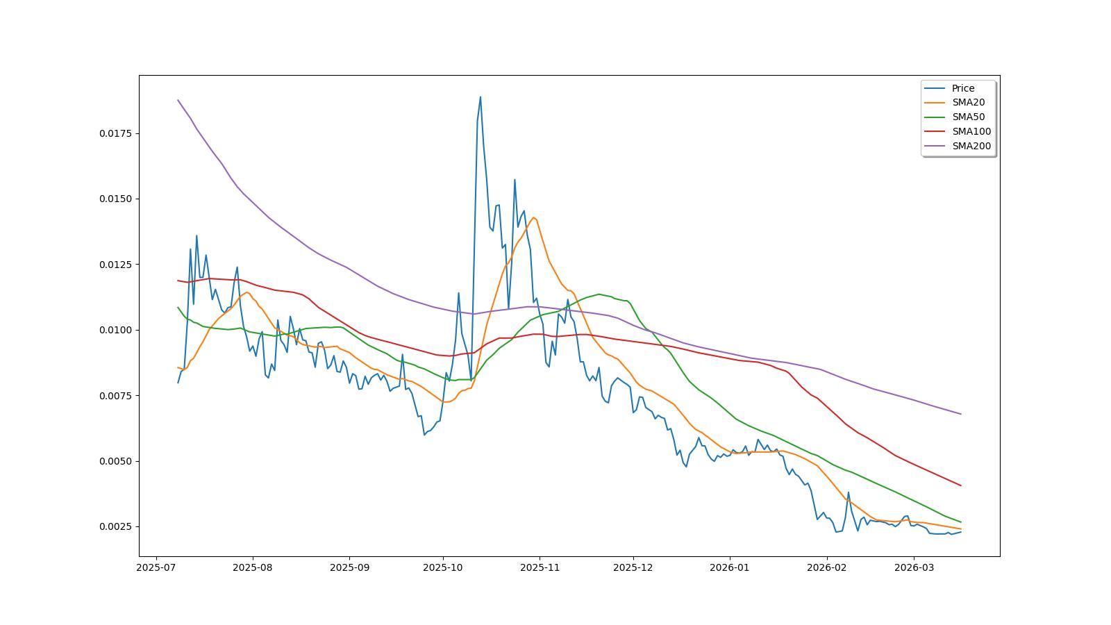 AllianceBlock Nexera Simple Moving Averages