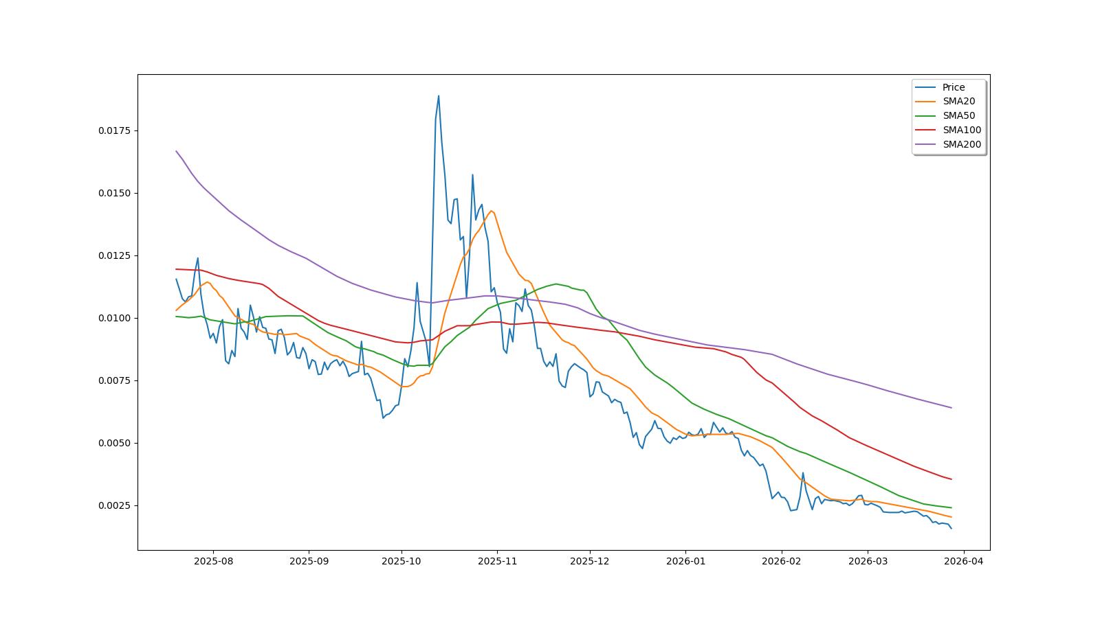 AllianceBlock Nexera Simple Moving Averages