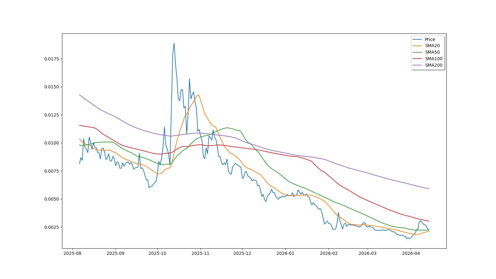 AllianceBlock Nexera Simple Moving Averages