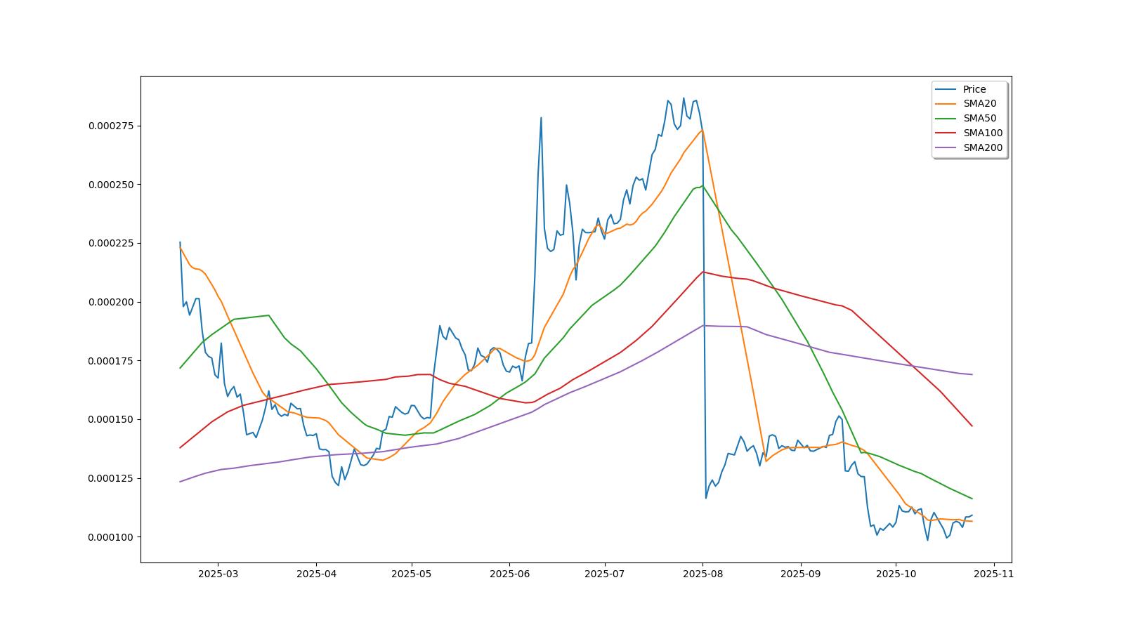 AllianceBlock Simple Moving Averages