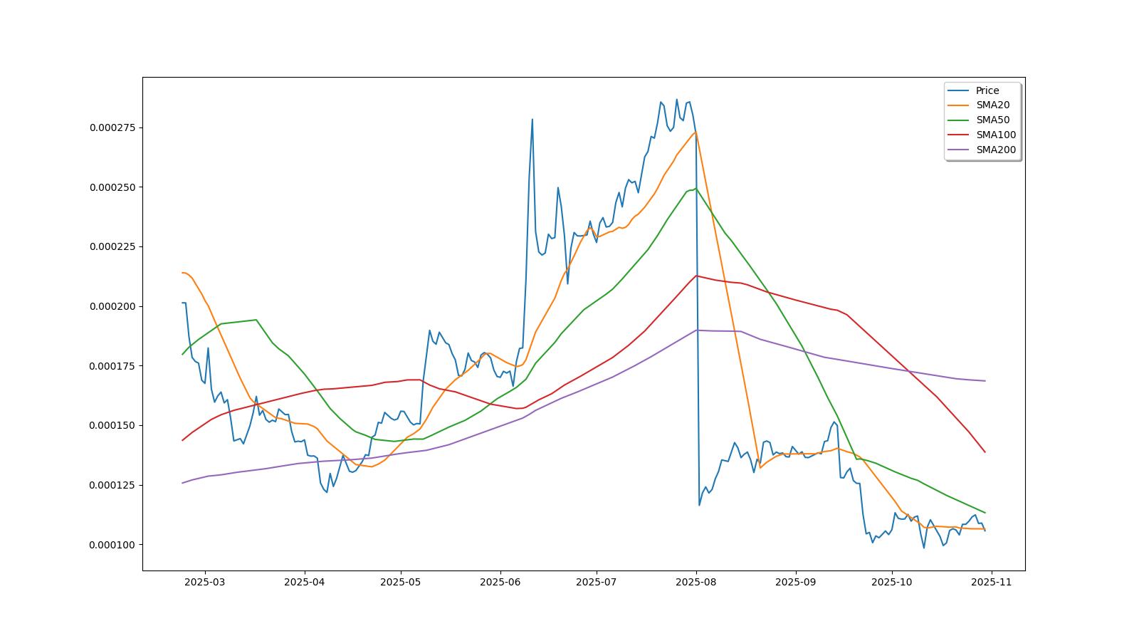 AllianceBlock Simple Moving Averages
