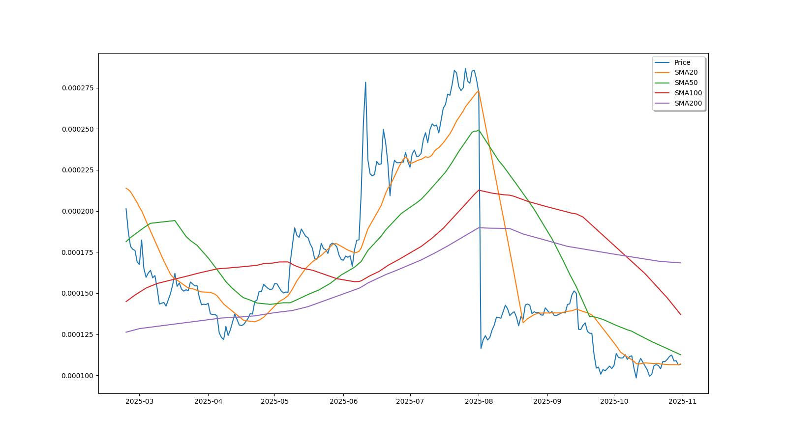 AllianceBlock Simple Moving Averages