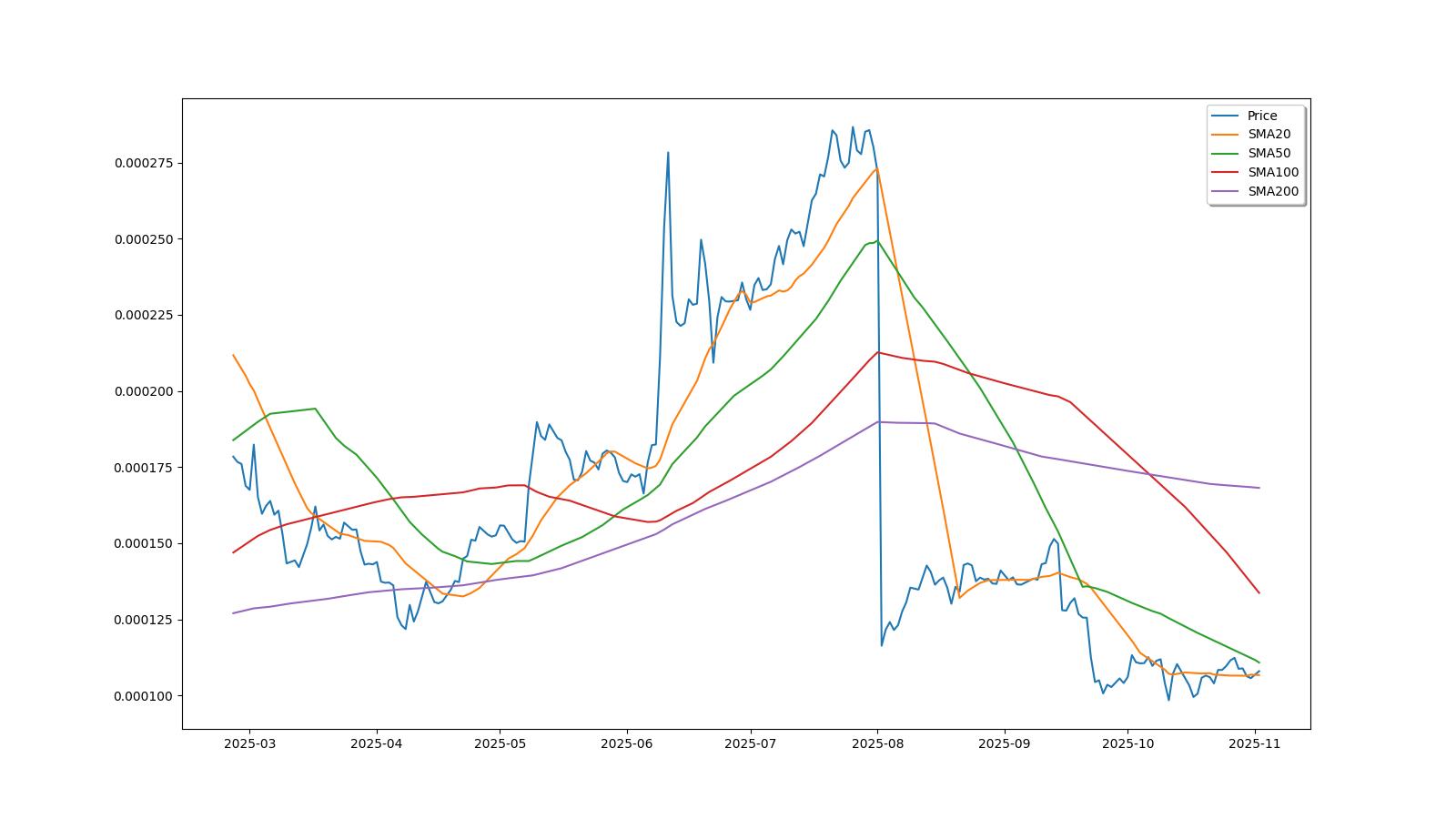 AllianceBlock Simple Moving Averages