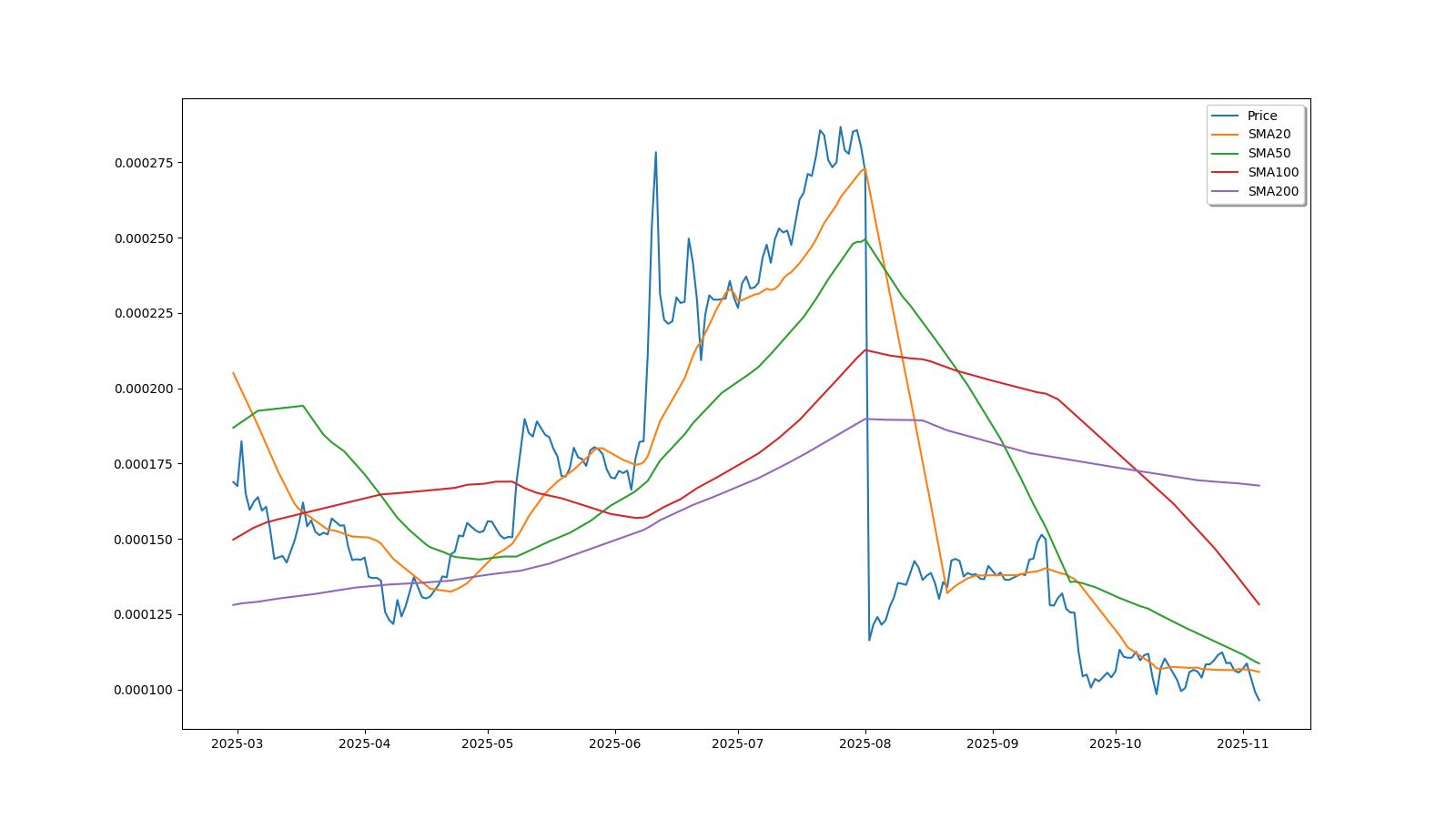 AllianceBlock Simple Moving Averages
