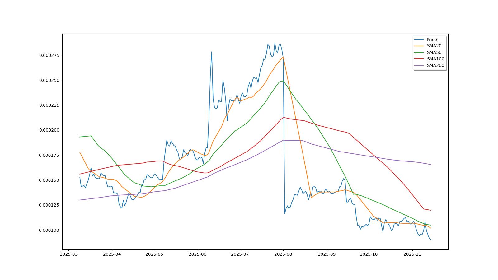AllianceBlock Simple Moving Averages