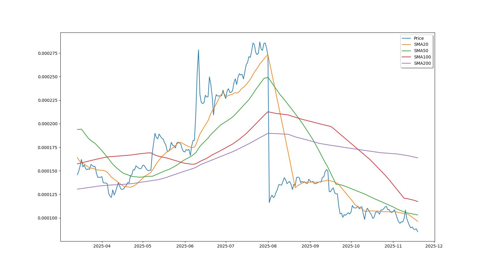 AllianceBlock Simple Moving Averages
