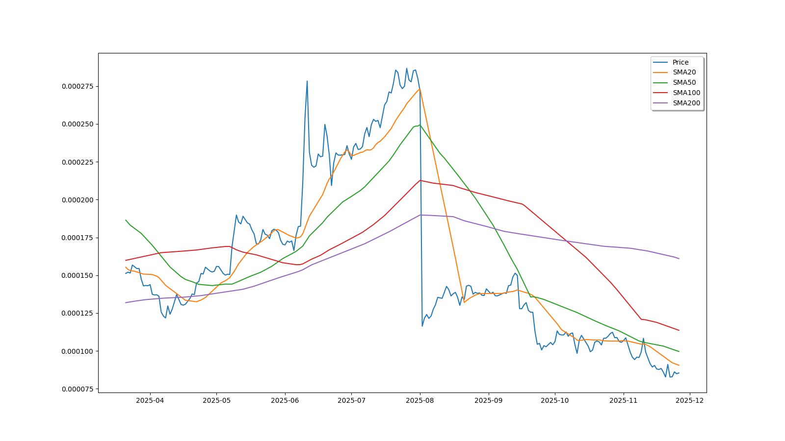 AllianceBlock Simple Moving Averages