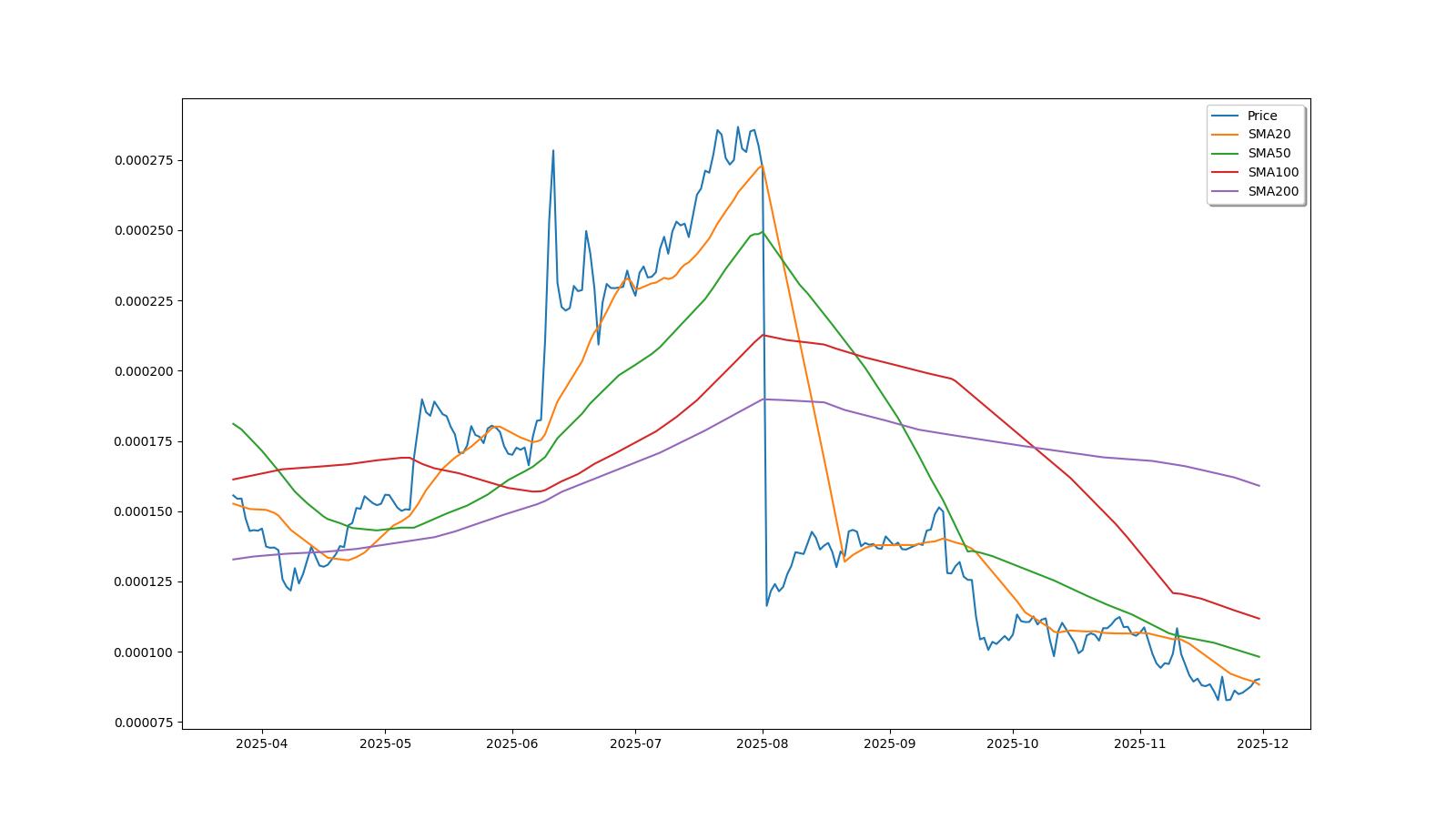 AllianceBlock Simple Moving Averages