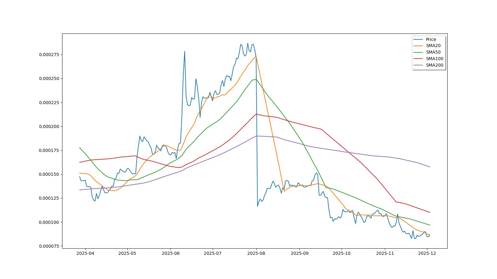 AllianceBlock Simple Moving Averages