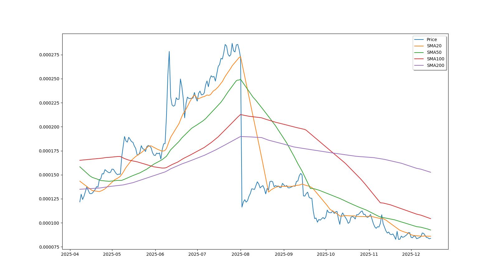 AllianceBlock Simple Moving Averages