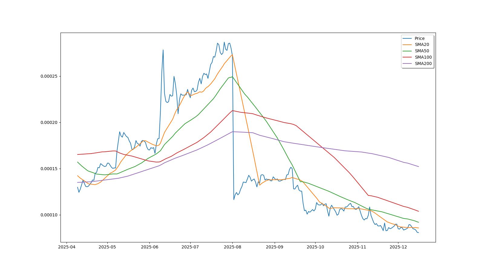 AllianceBlock Simple Moving Averages