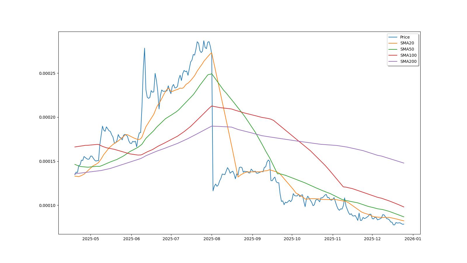AllianceBlock Simple Moving Averages