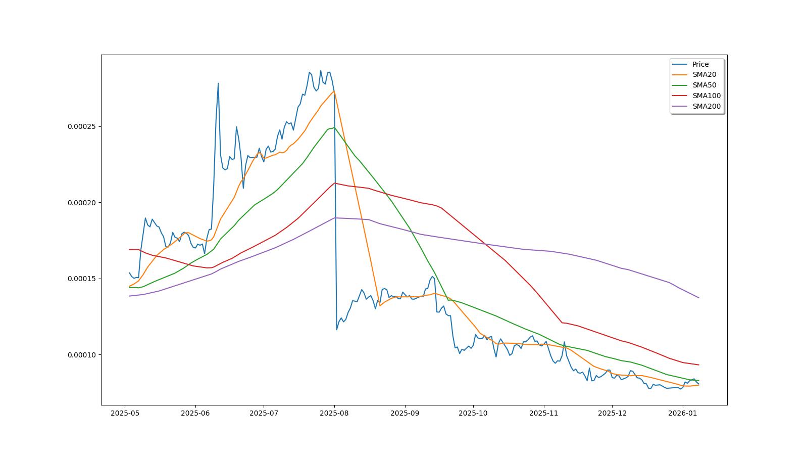 AllianceBlock Simple Moving Averages