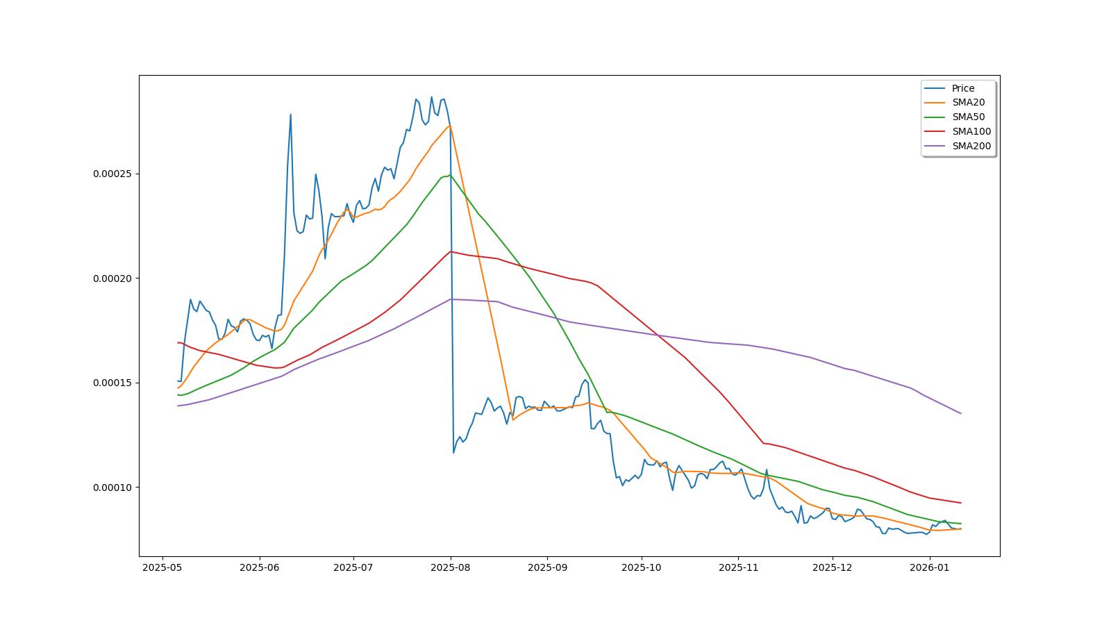 AllianceBlock Simple Moving Averages