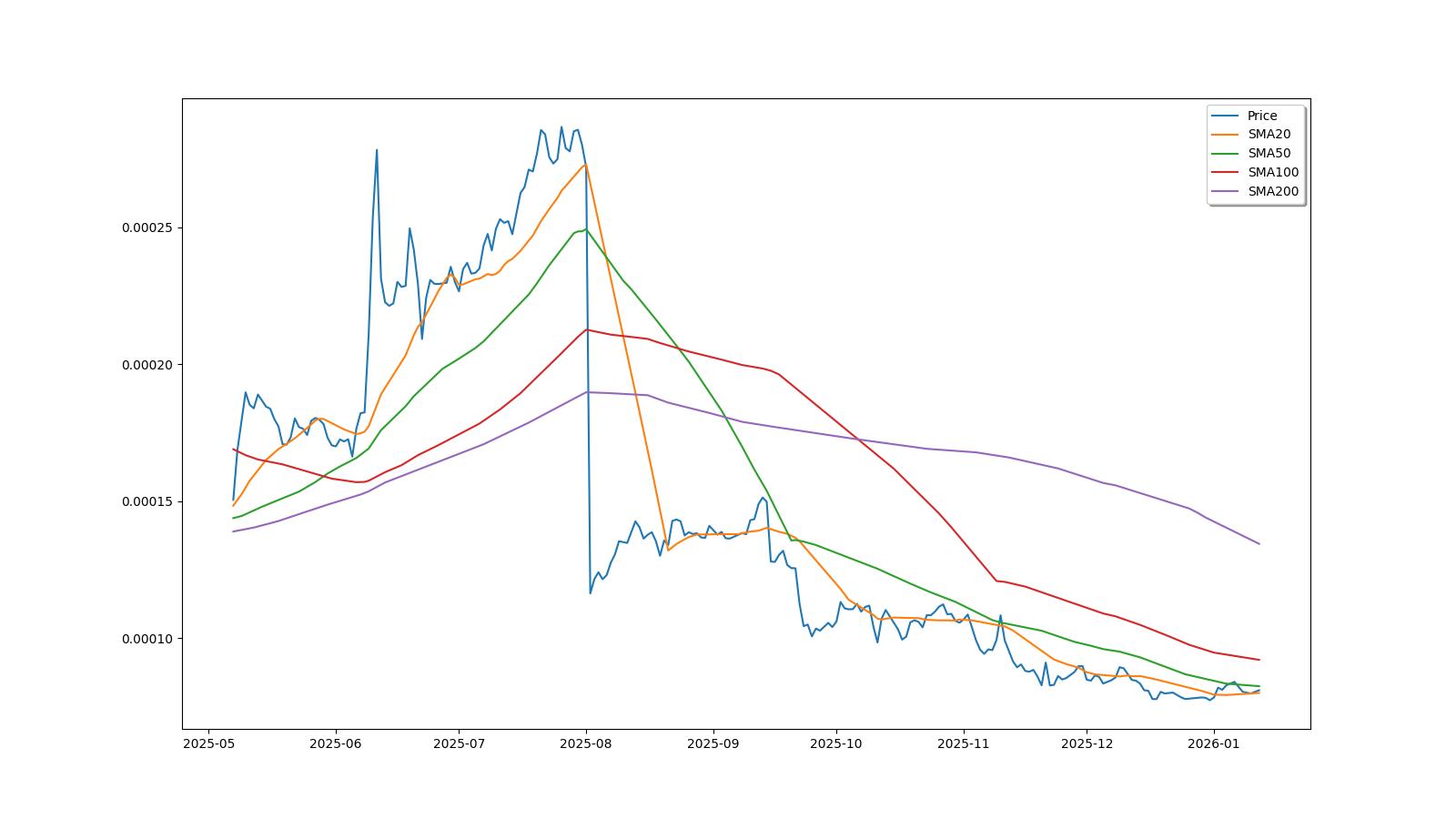 AllianceBlock Simple Moving Averages