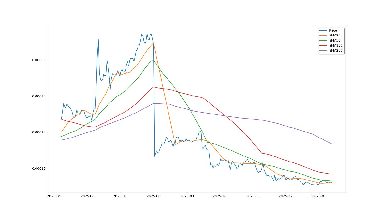 AllianceBlock Simple Moving Averages