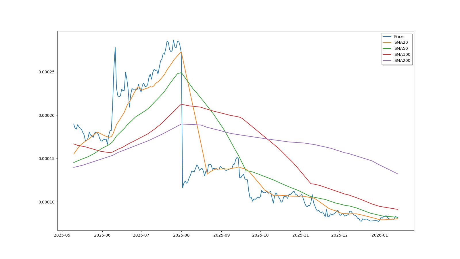 AllianceBlock Simple Moving Averages