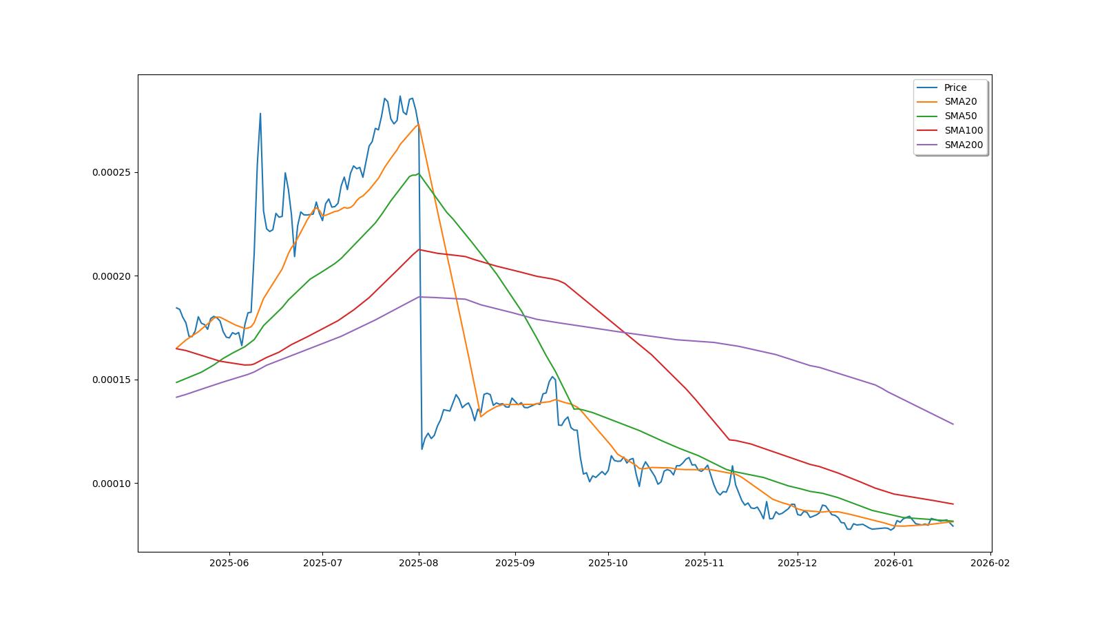 AllianceBlock Simple Moving Averages