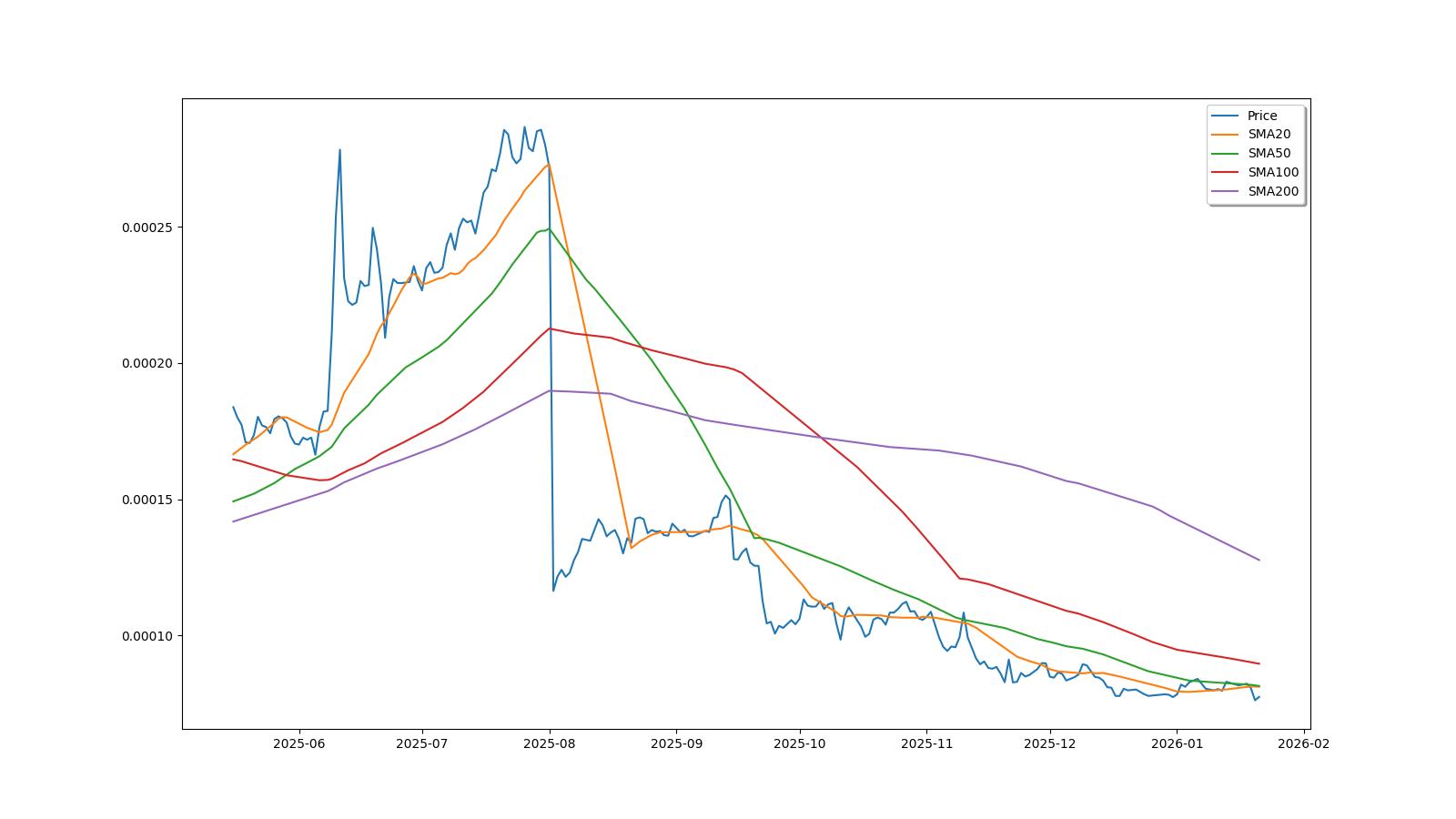 AllianceBlock Simple Moving Averages
