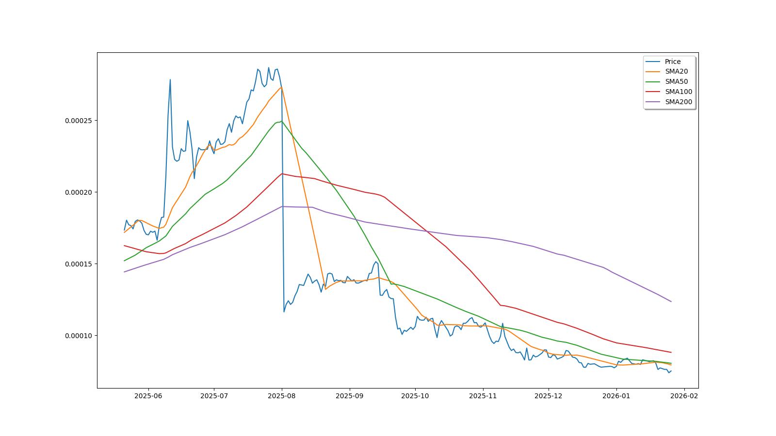 AllianceBlock Simple Moving Averages