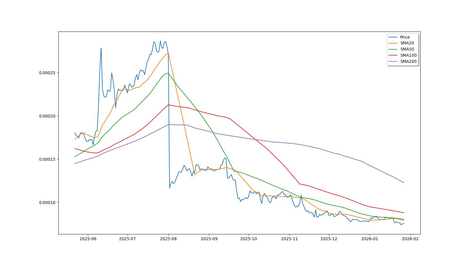 AllianceBlock Simple Moving Averages