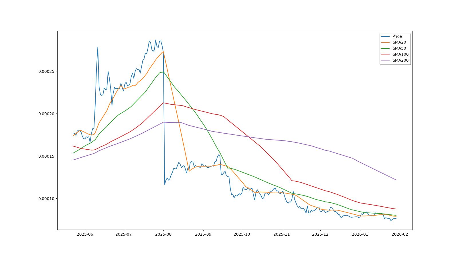 AllianceBlock Simple Moving Averages