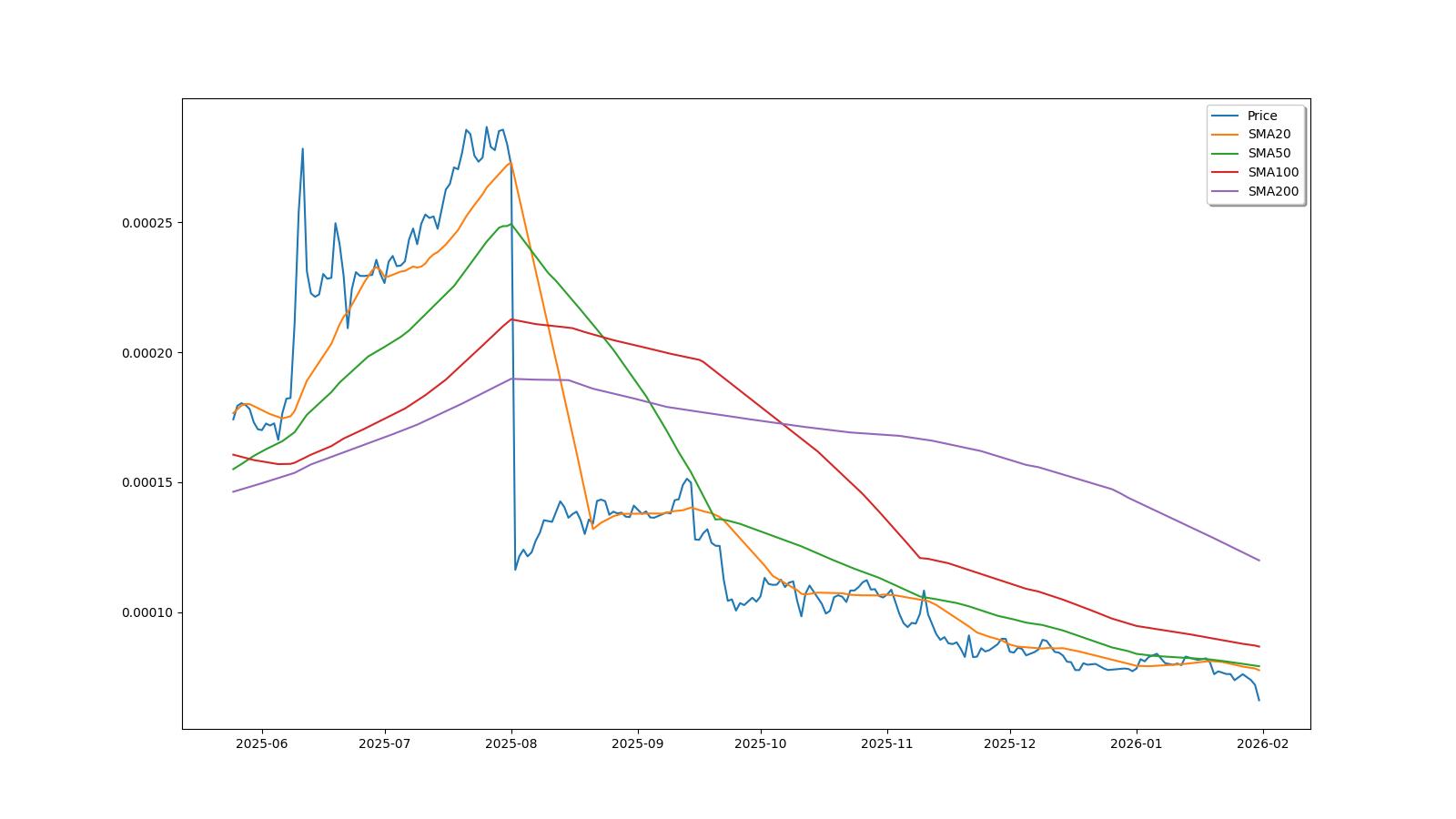 AllianceBlock Simple Moving Averages