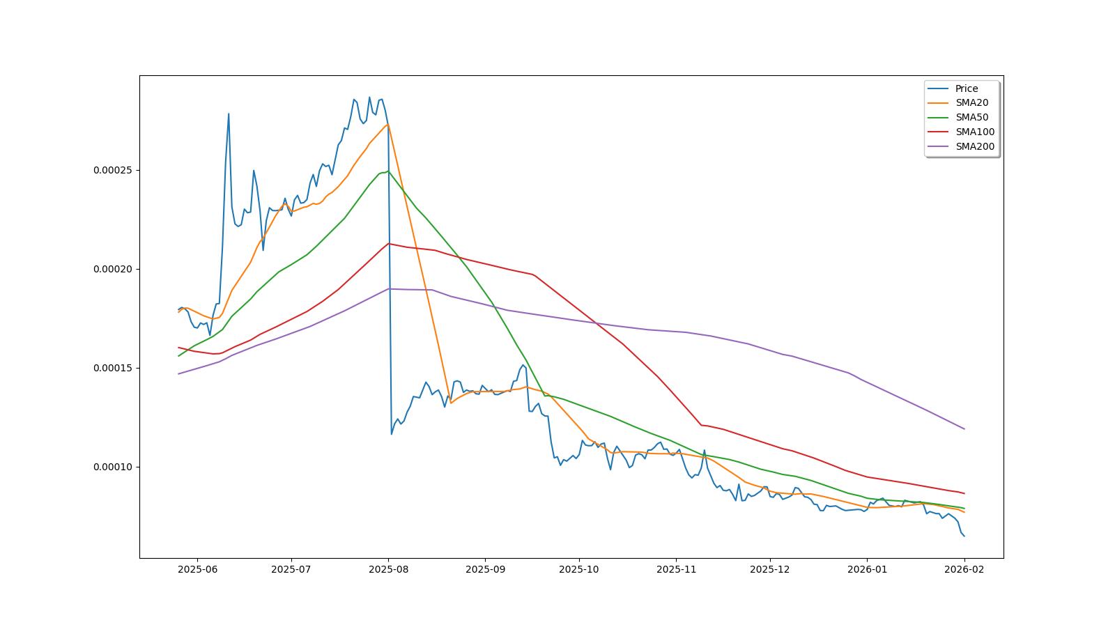 AllianceBlock Simple Moving Averages