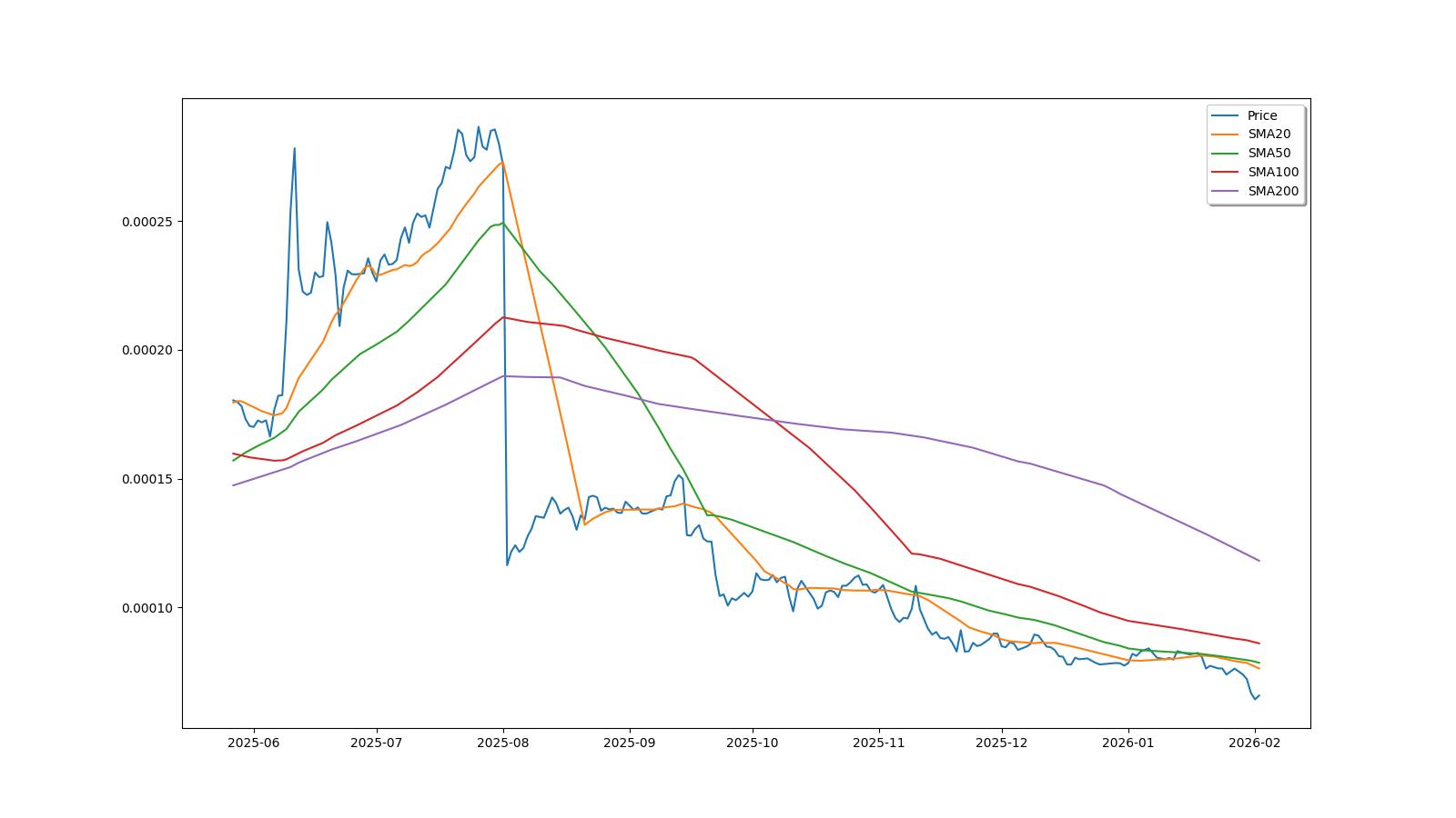 AllianceBlock Simple Moving Averages