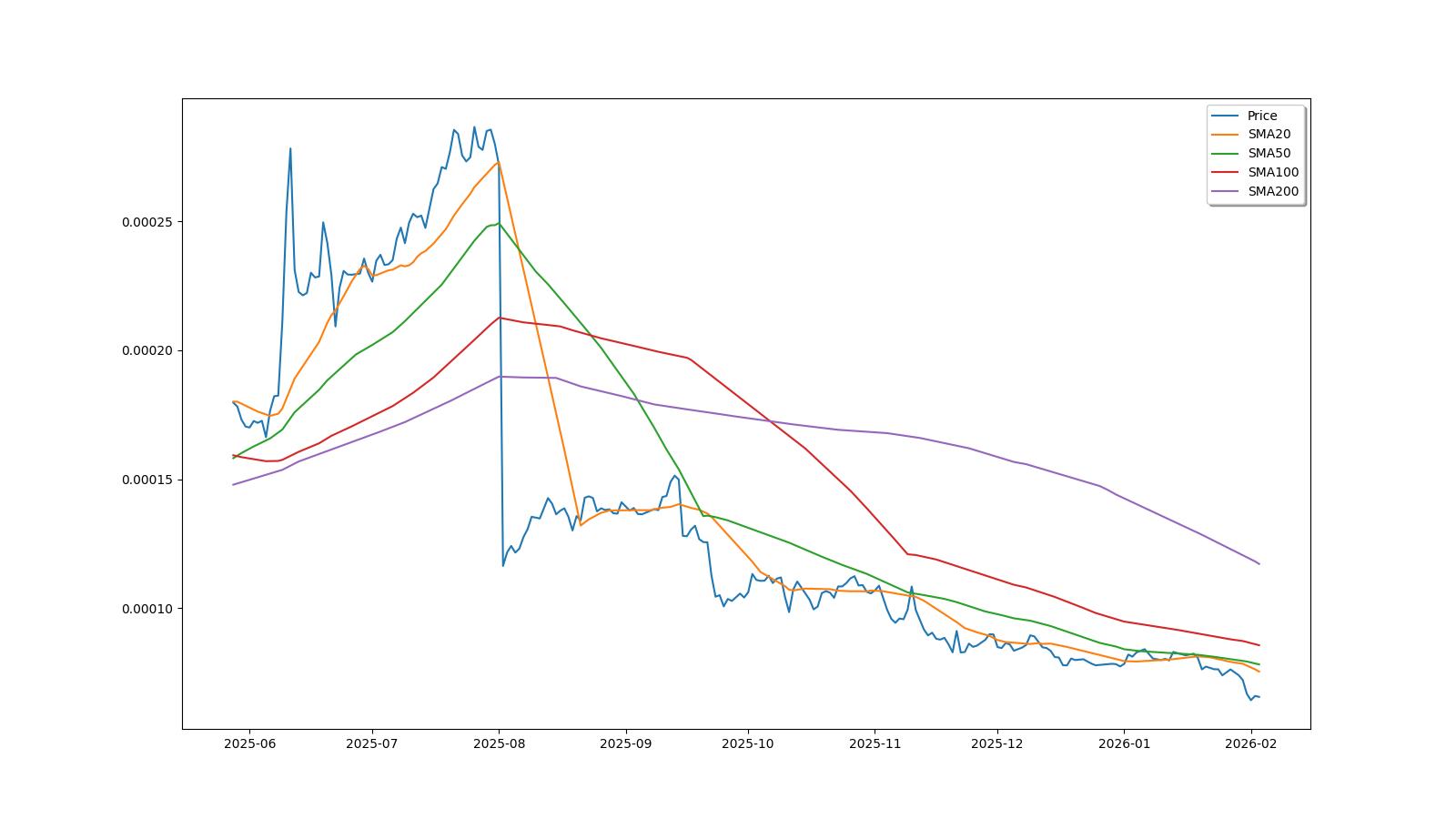 AllianceBlock Simple Moving Averages