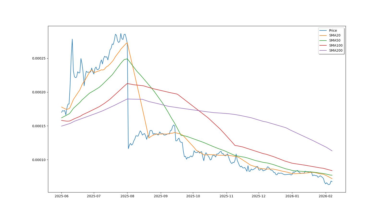 AllianceBlock Simple Moving Averages