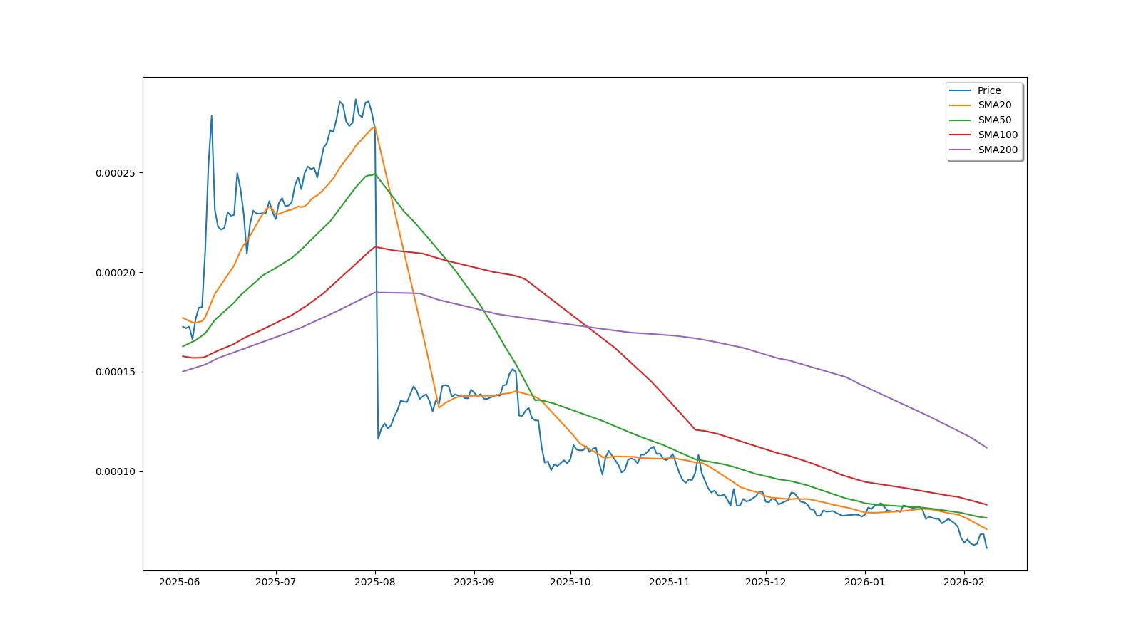 AllianceBlock Simple Moving Averages