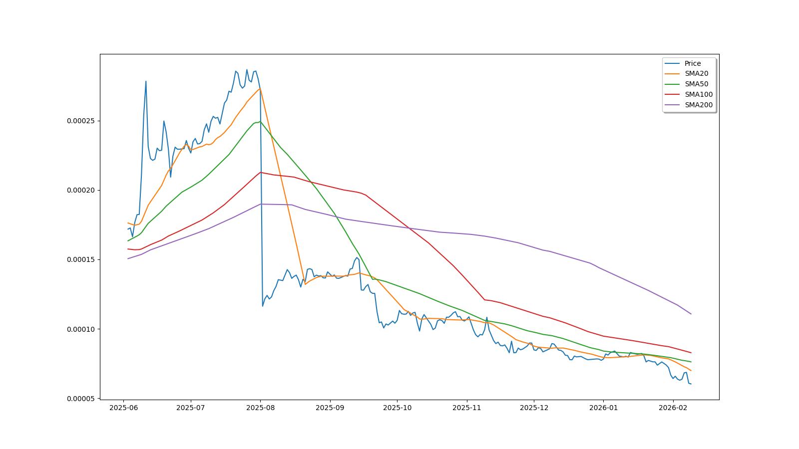 AllianceBlock Simple Moving Averages