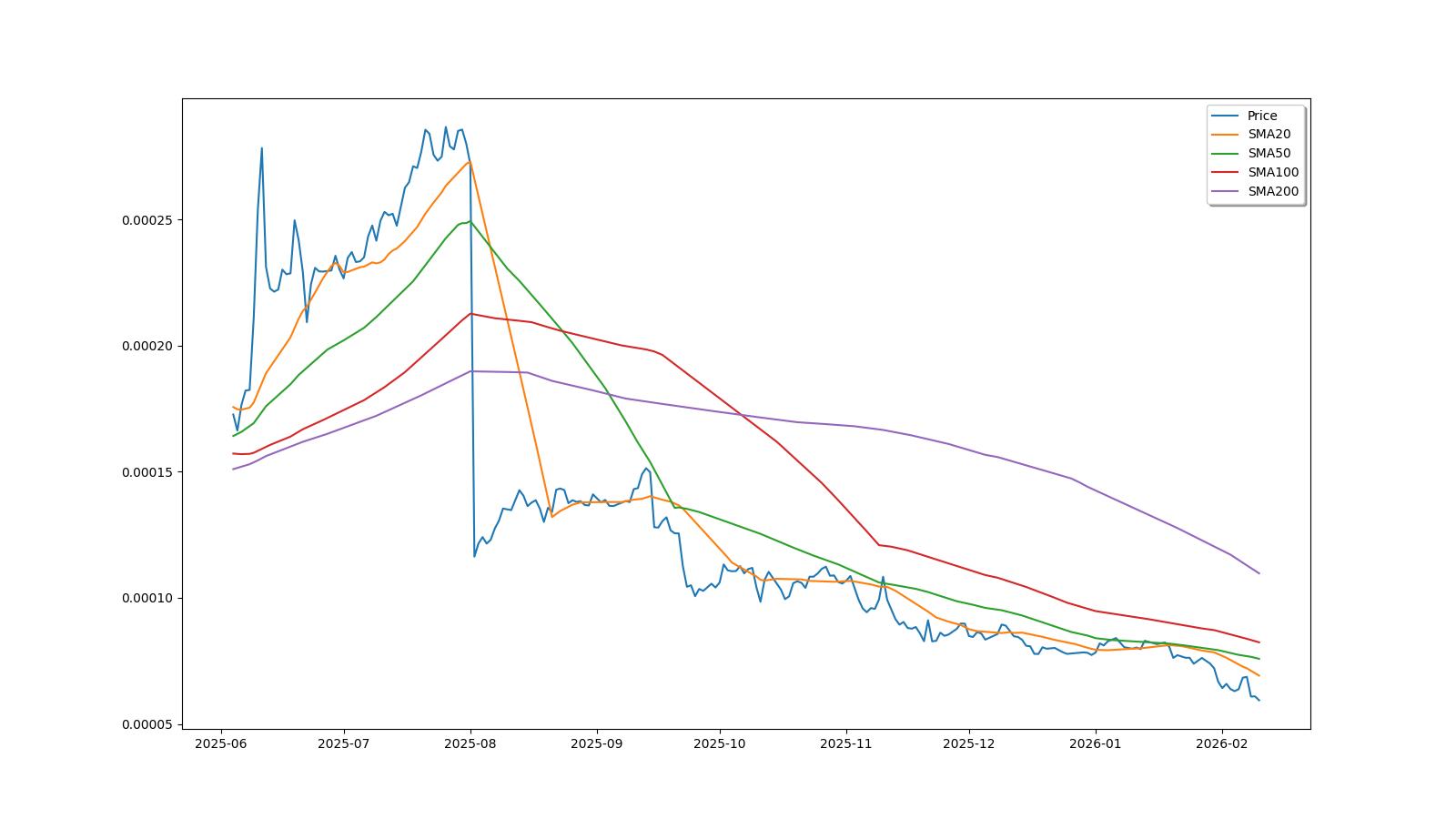 AllianceBlock Simple Moving Averages