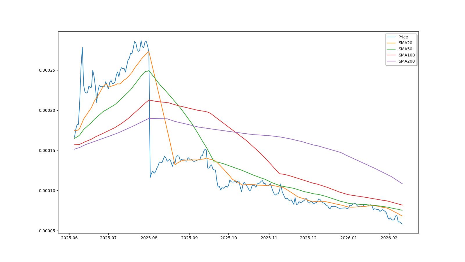 AllianceBlock Simple Moving Averages