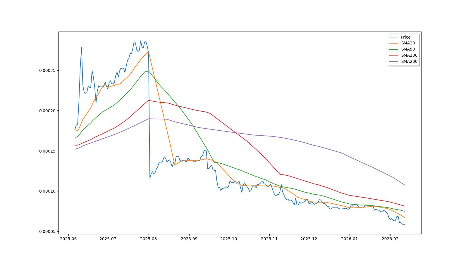 AllianceBlock Simple Moving Averages