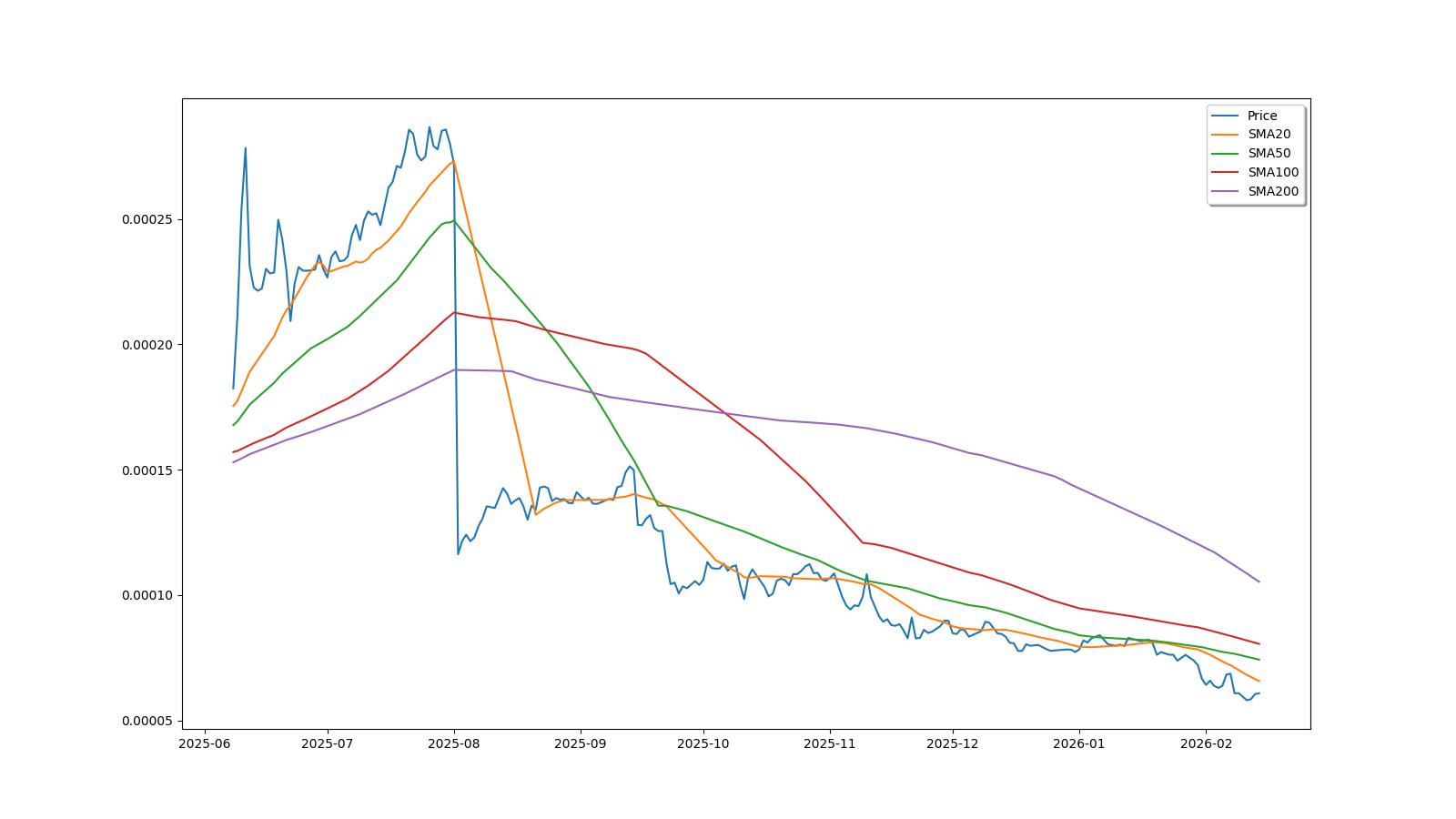 AllianceBlock Simple Moving Averages