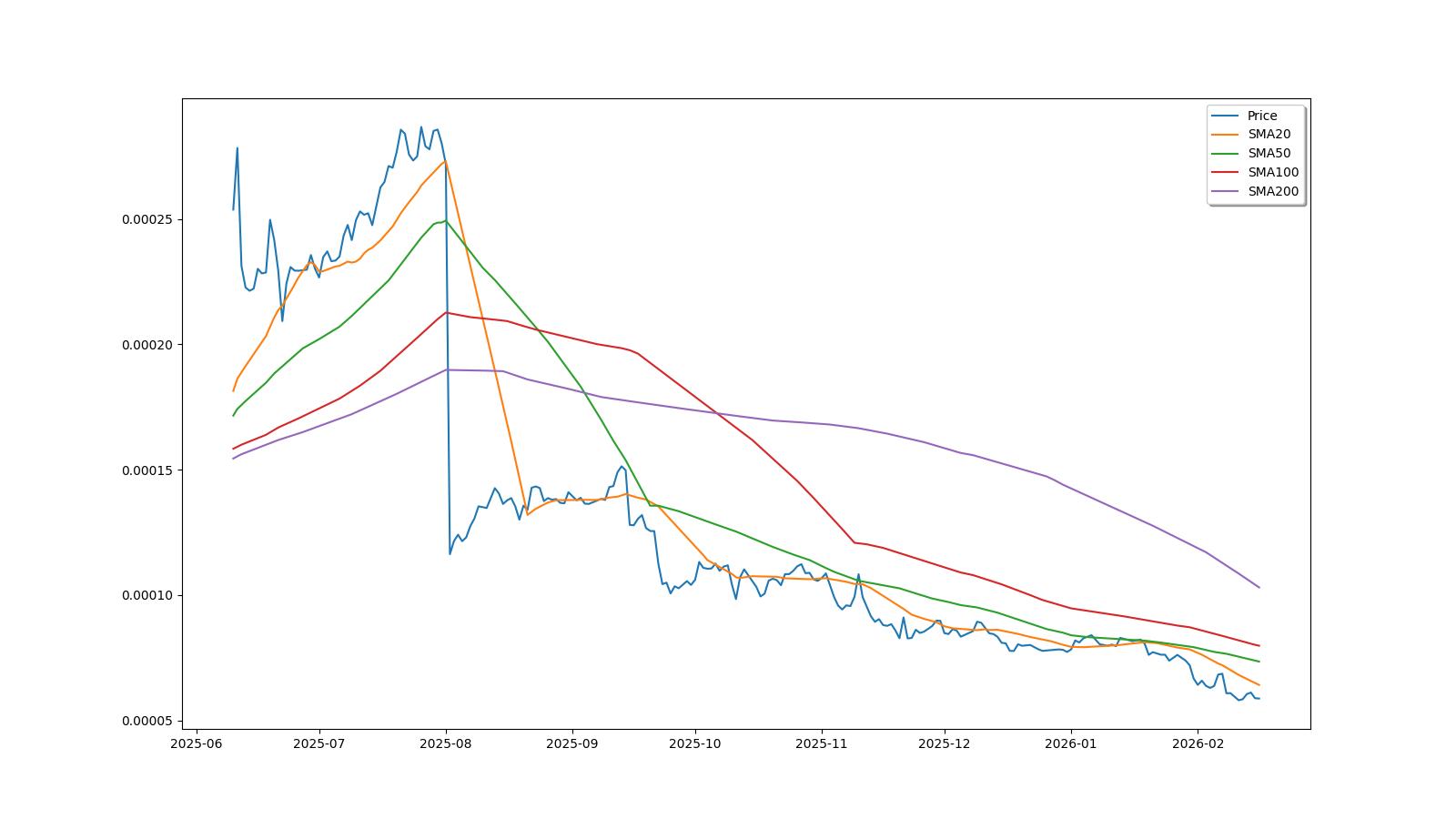 AllianceBlock Simple Moving Averages